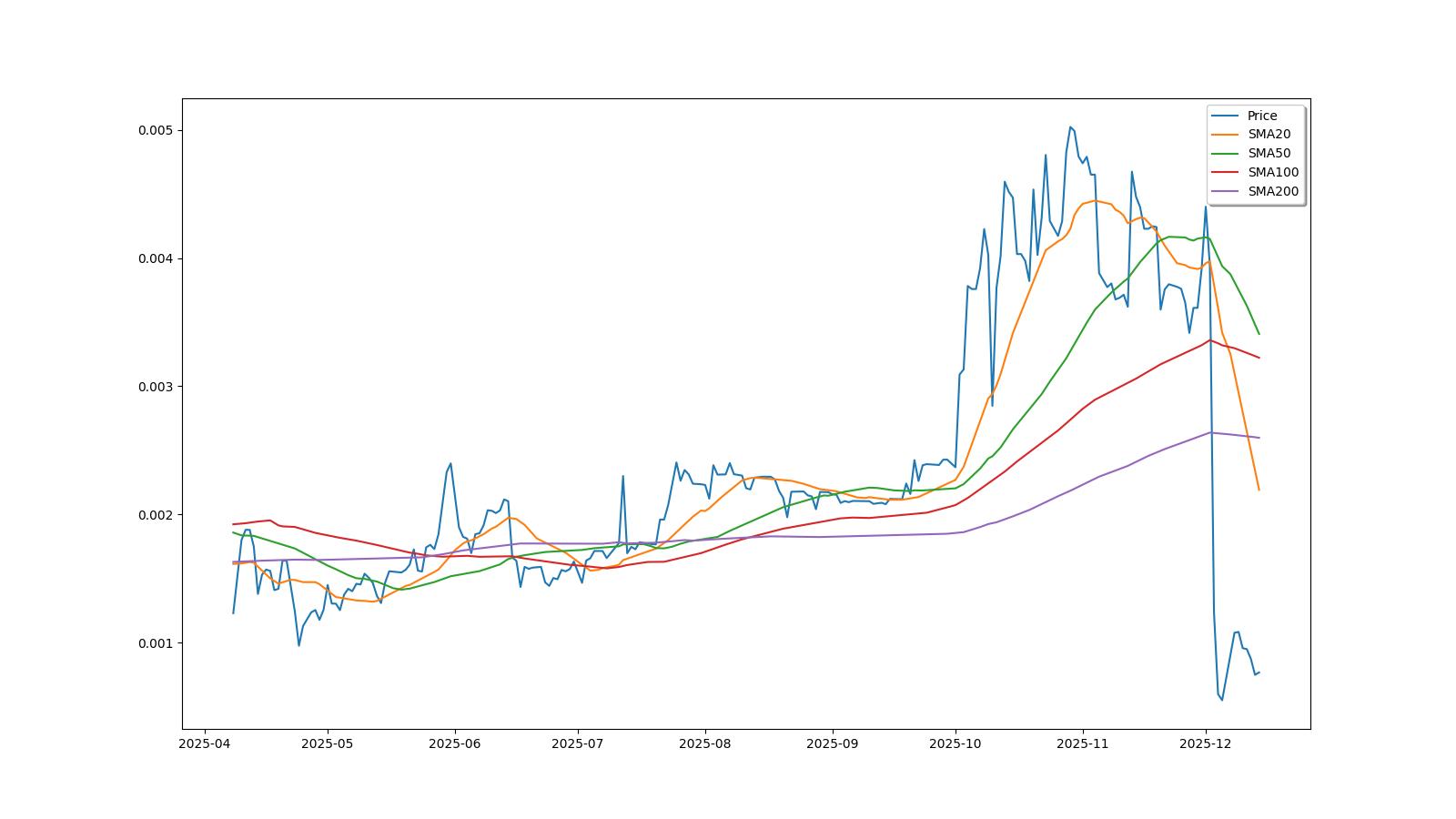 SuperCells Token Simple Moving Averages