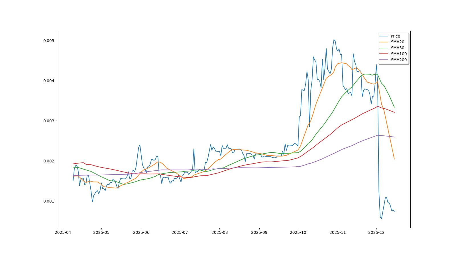 SuperCells Token Simple Moving Averages
