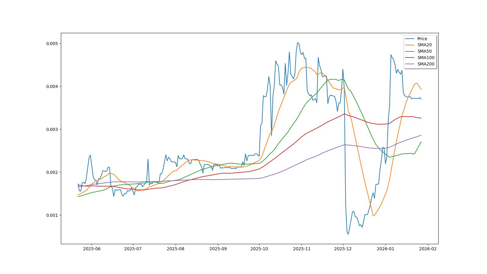 SuperCells Token Simple Moving Averages