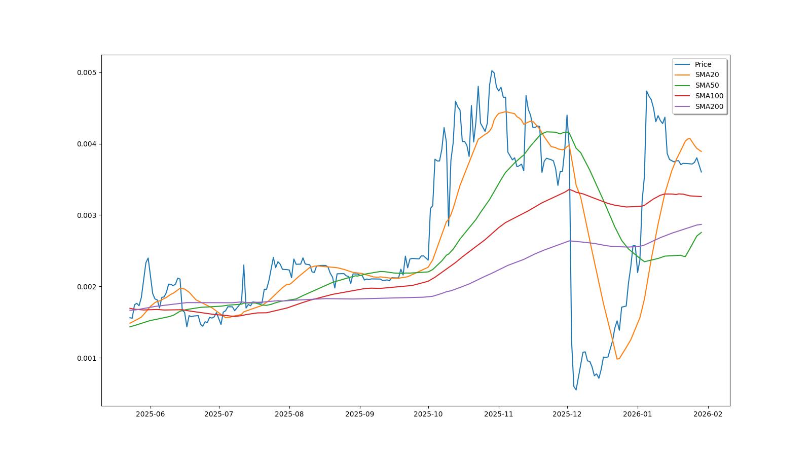 SuperCells Token Simple Moving Averages