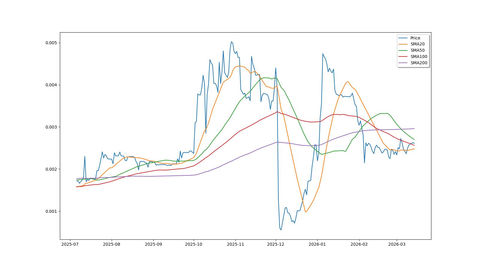 SuperCells Token Simple Moving Averages