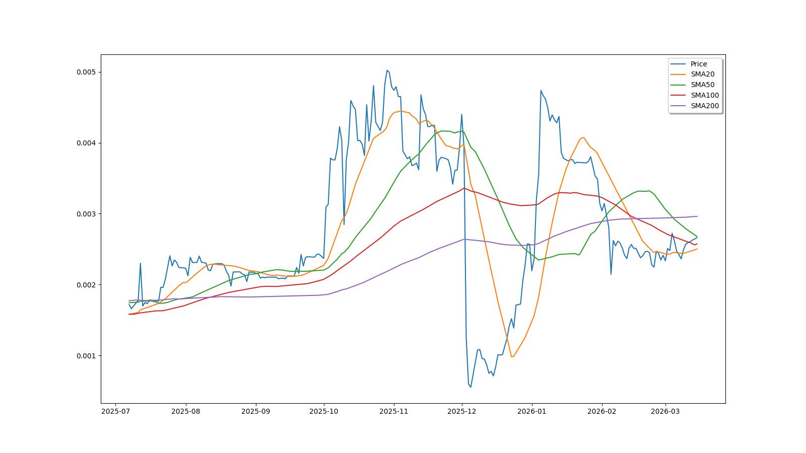 SuperCells Token Simple Moving Averages