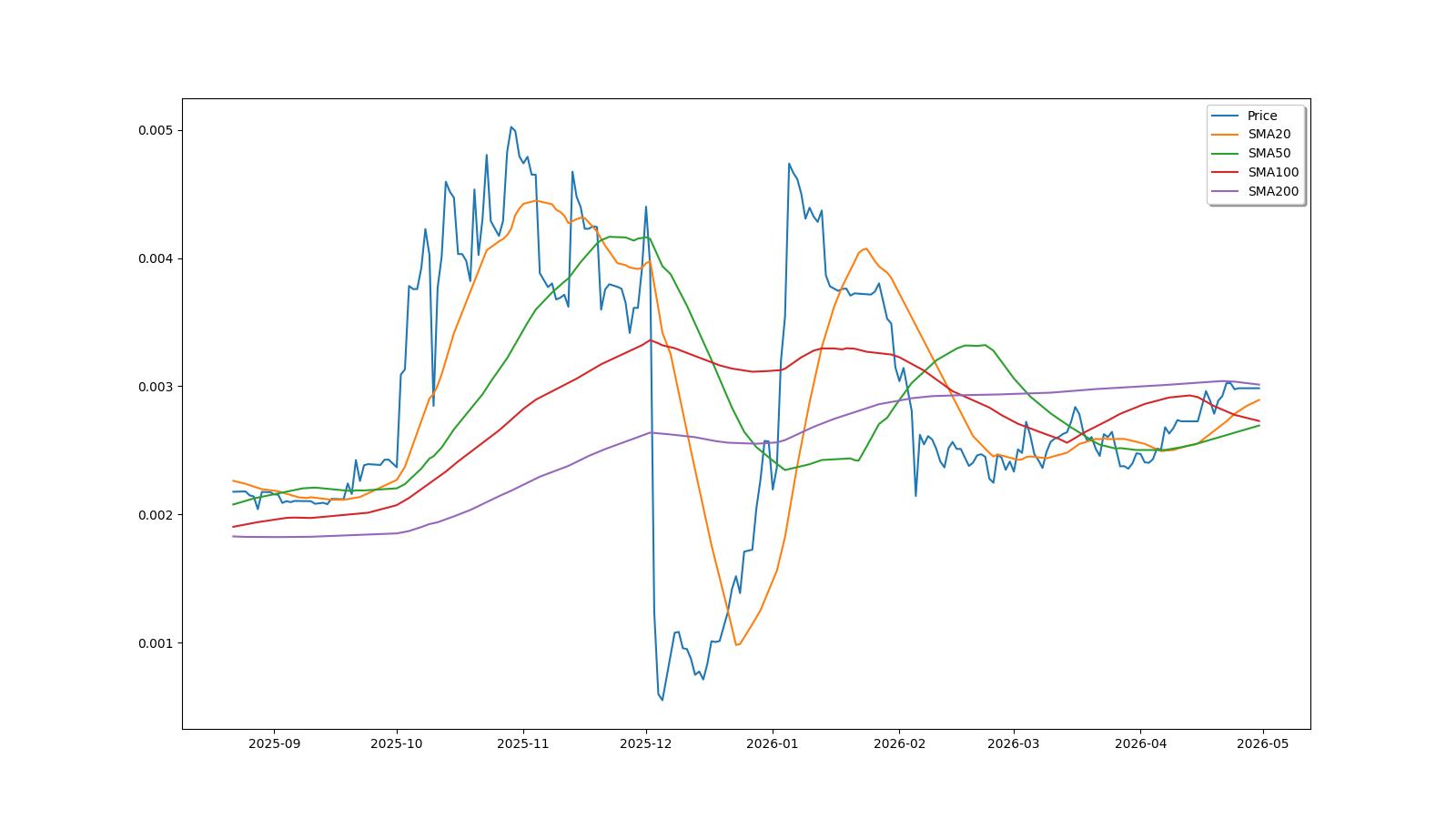 SuperCells Token Simple Moving Averages