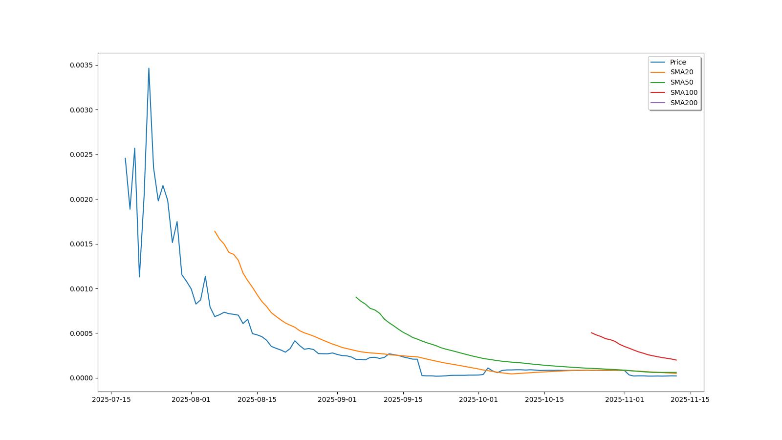 SuperGrok Simple Moving Averages