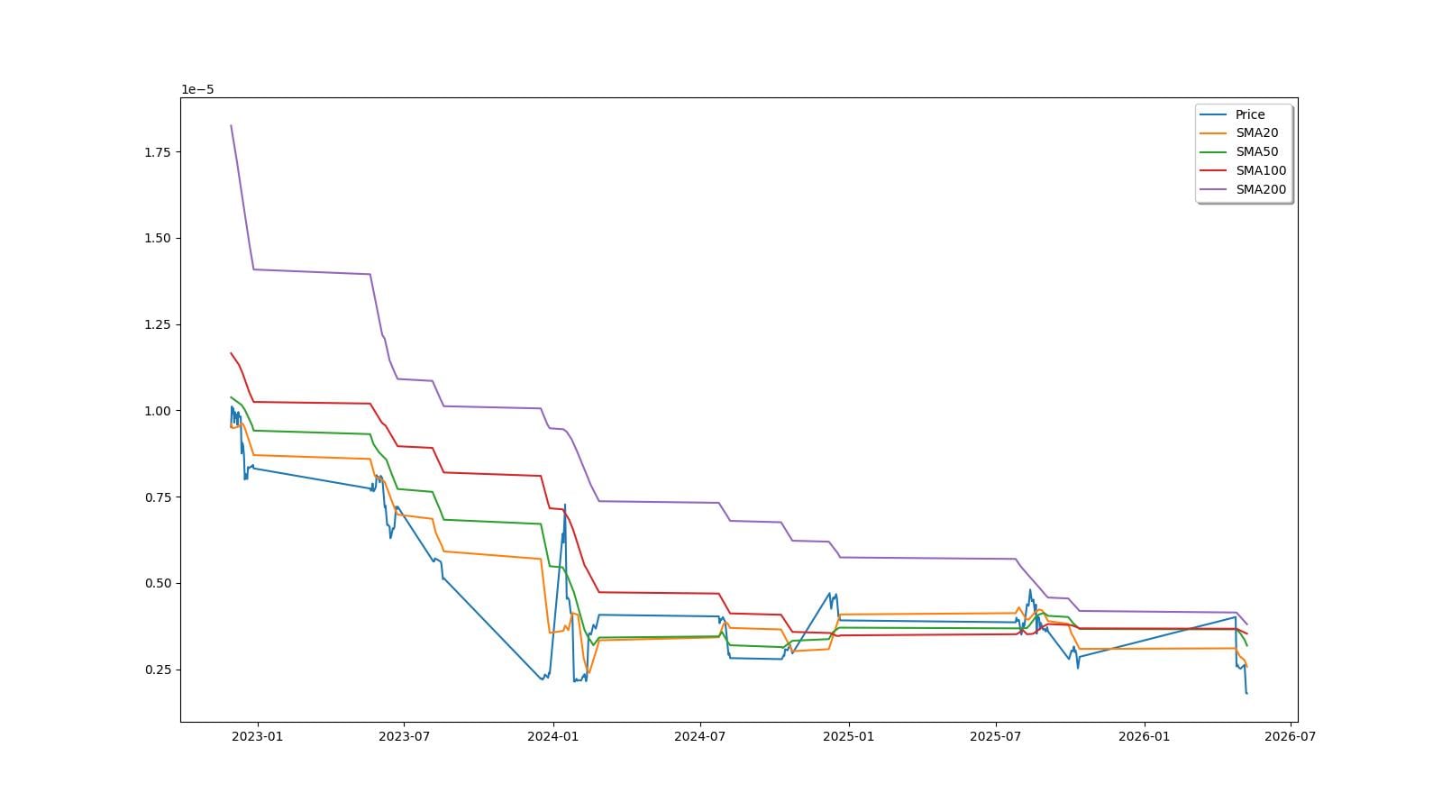 SuperMegaHyperDoge Simple Moving Averages