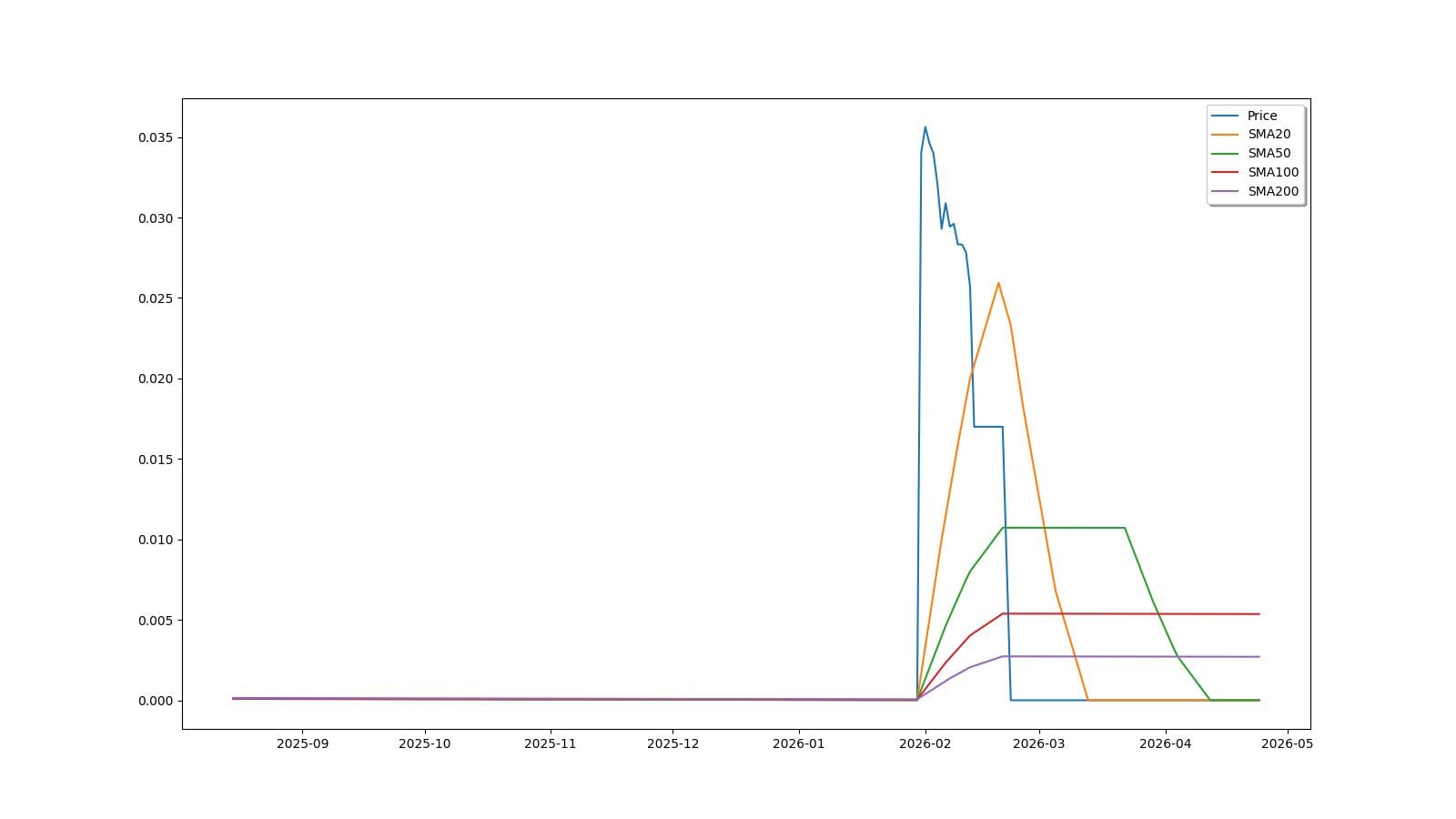 Superpower Squad ECG Simple Moving Averages