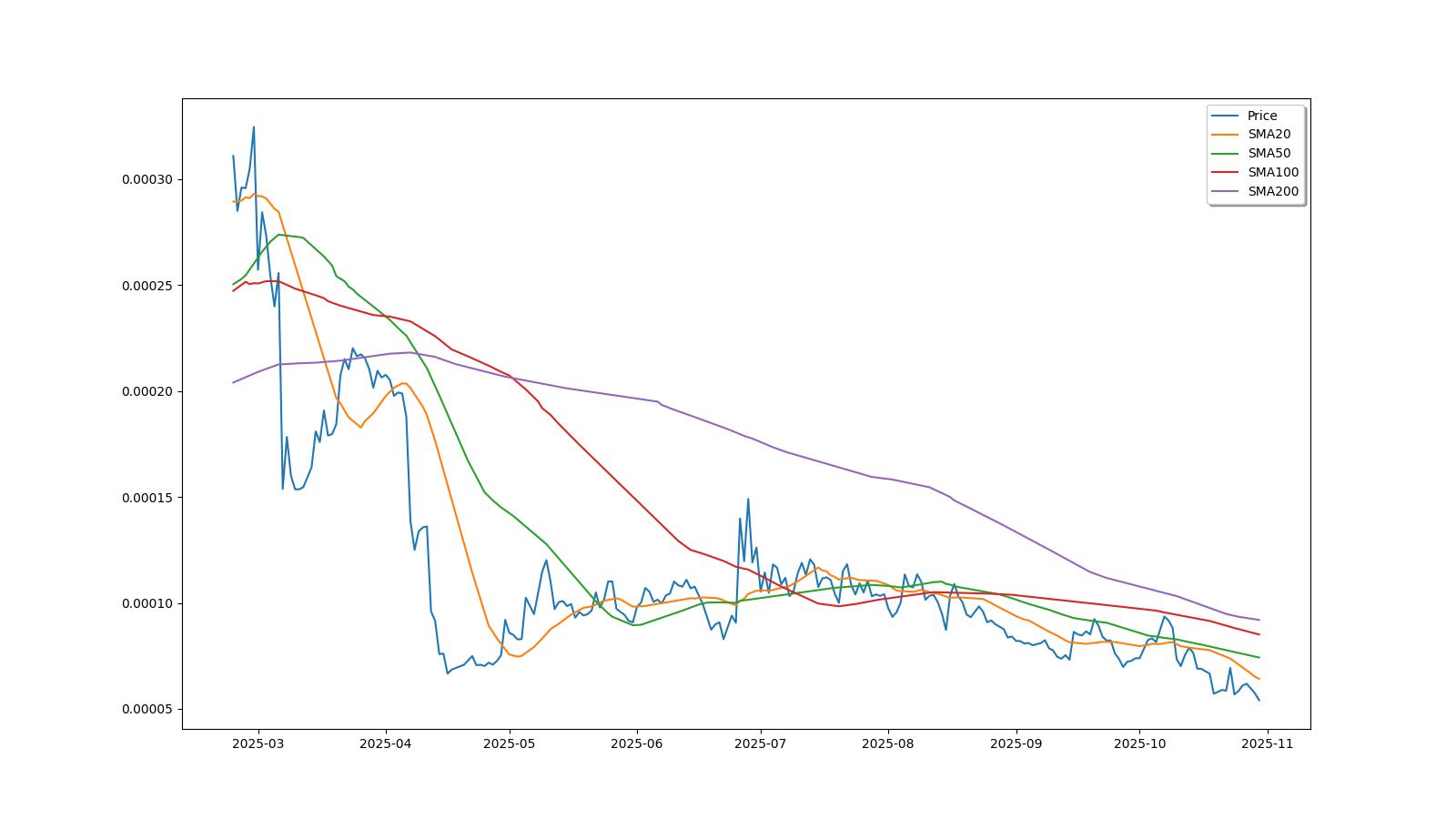 Superpower Squad Simple Moving Averages