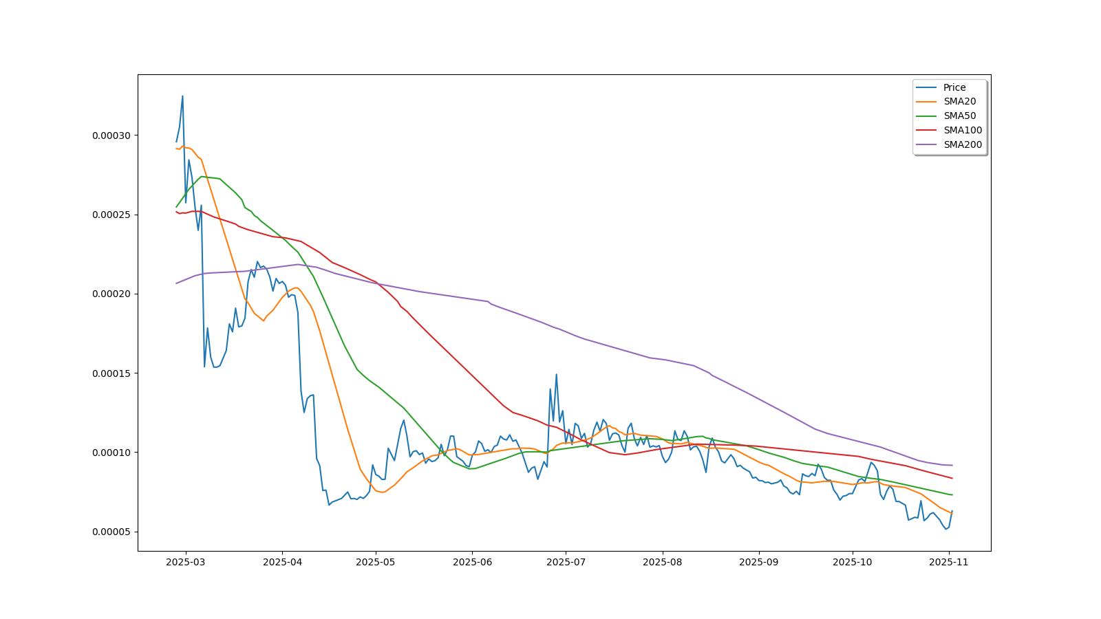 Superpower Squad ECG Simple Moving Averages