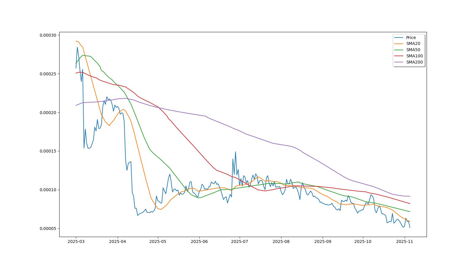 Superpower Squad ECG Simple Moving Averages