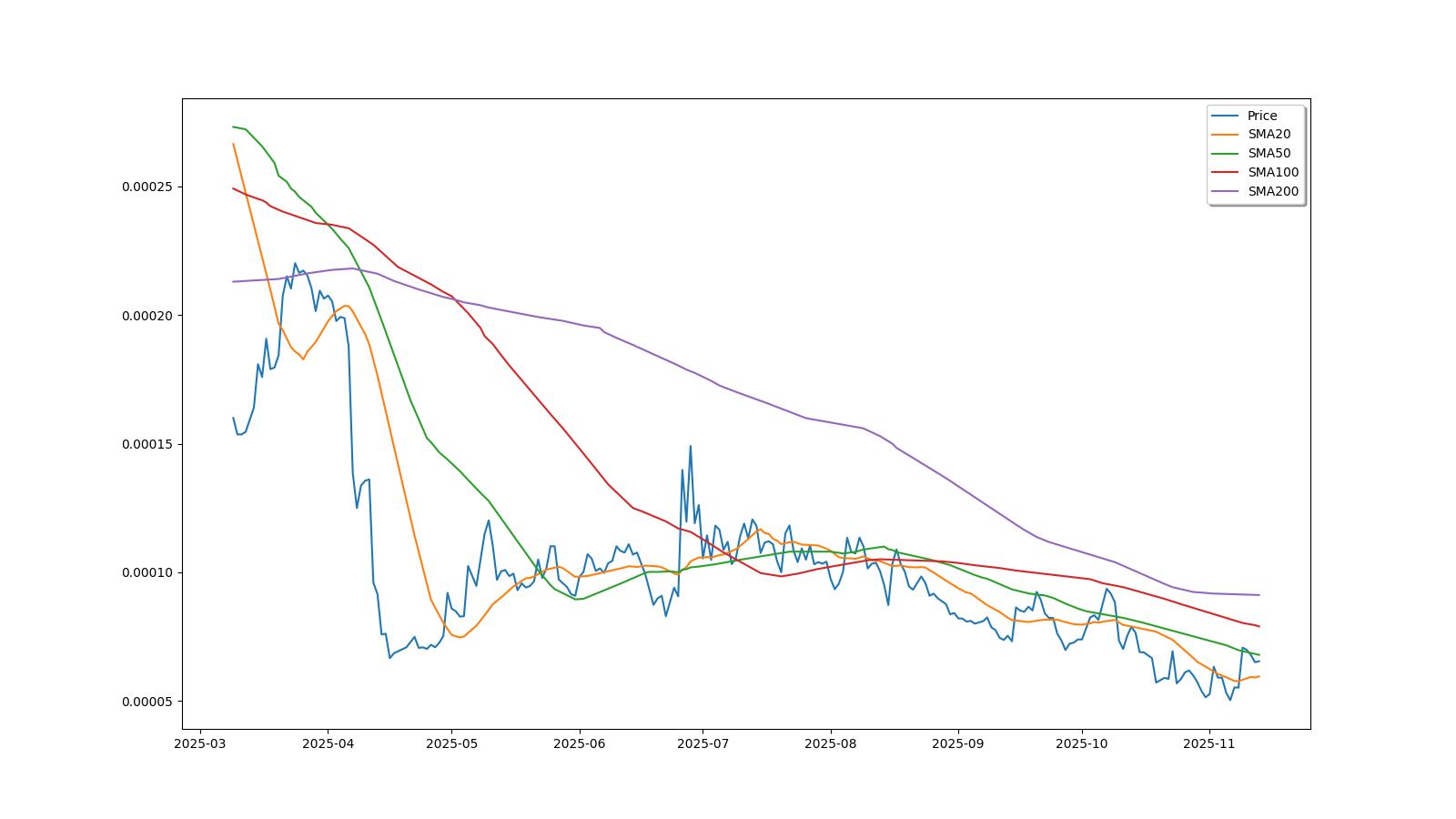 Superpower Squad ECG Simple Moving Averages