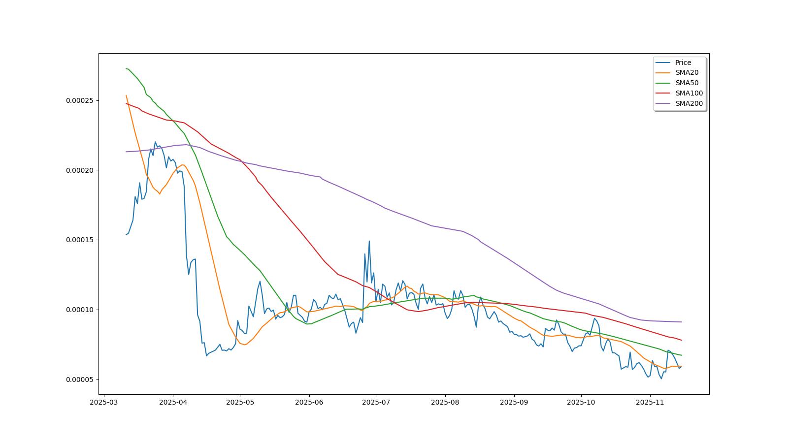 Superpower Squad ECG Simple Moving Averages