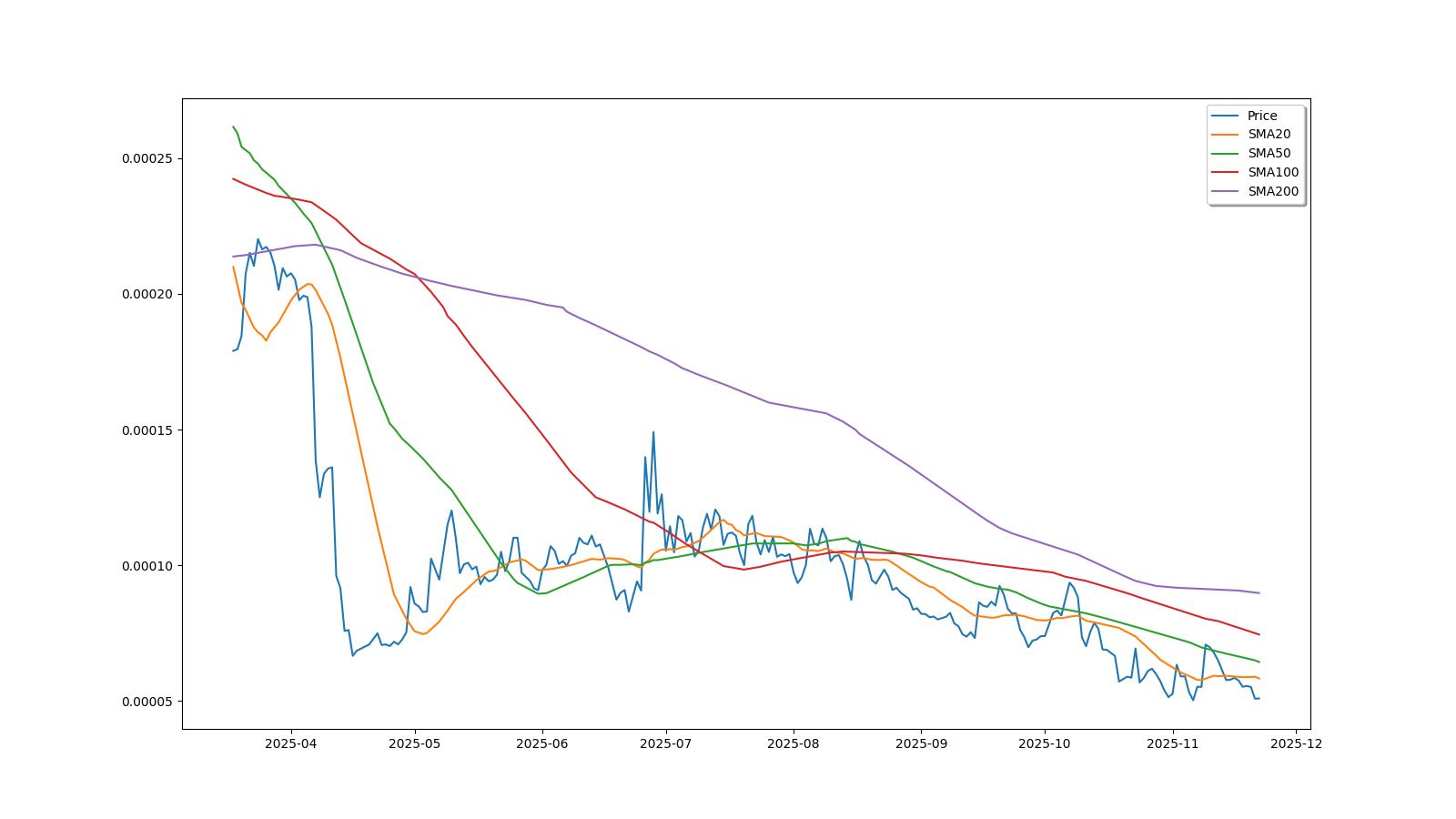 Superpower Squad ECG Simple Moving Averages