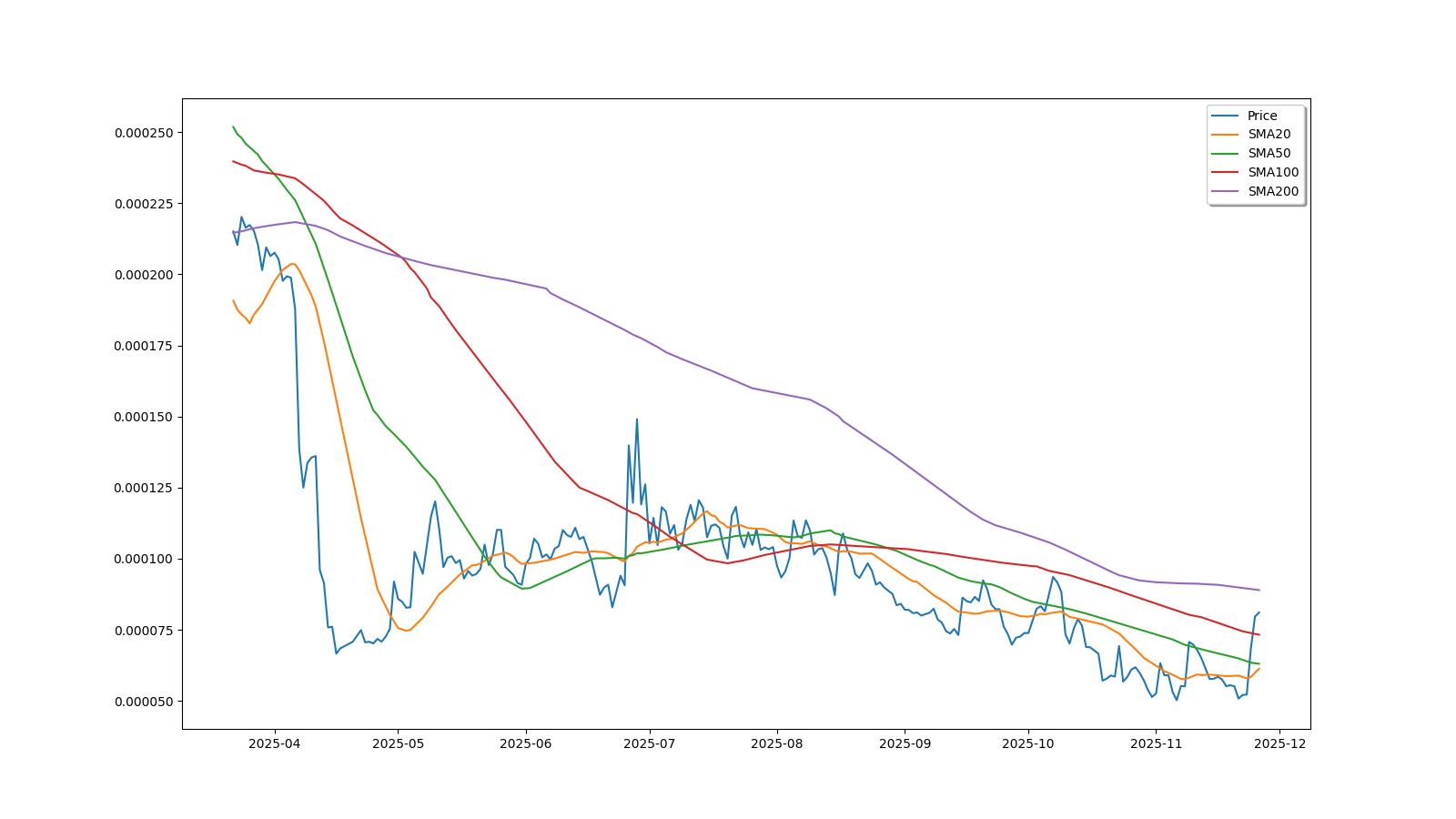 Superpower Squad ECG Simple Moving Averages