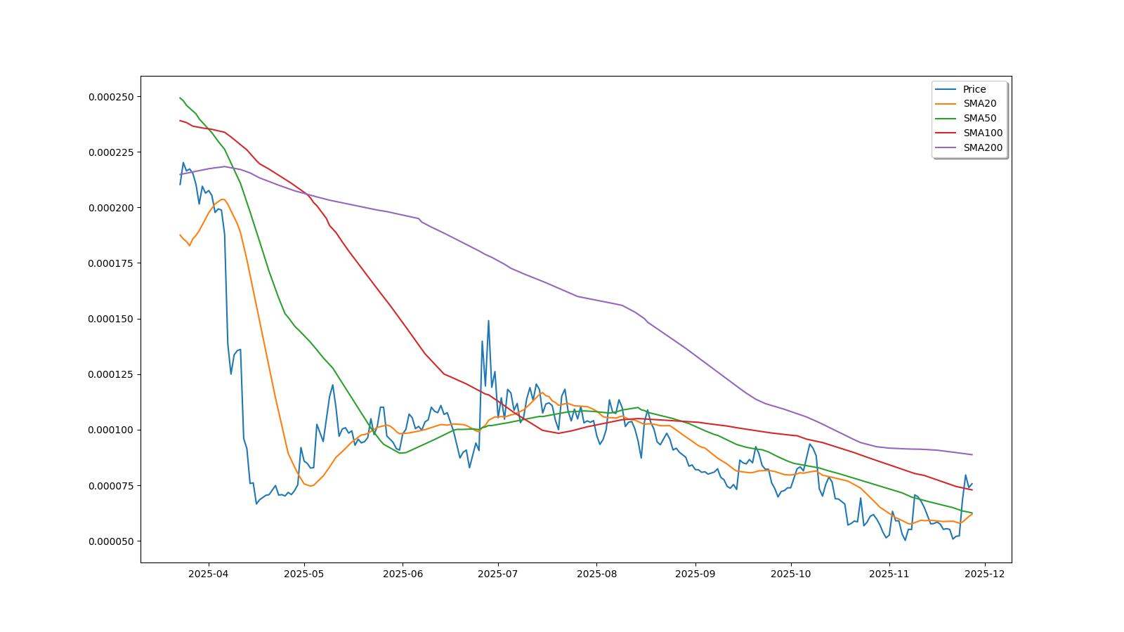 Superpower Squad ECG Simple Moving Averages