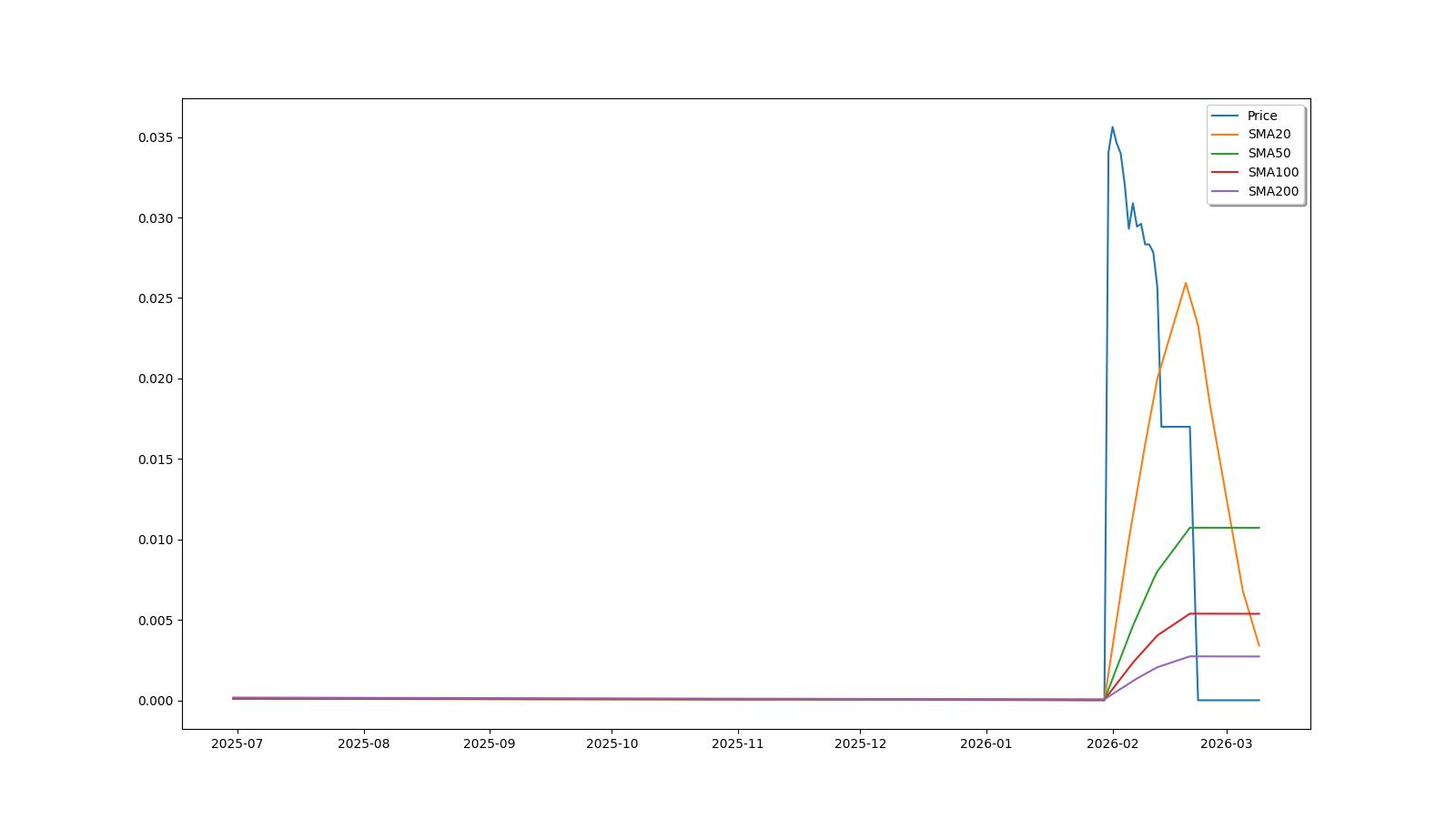 Superpower Squad ECG Simple Moving Averages