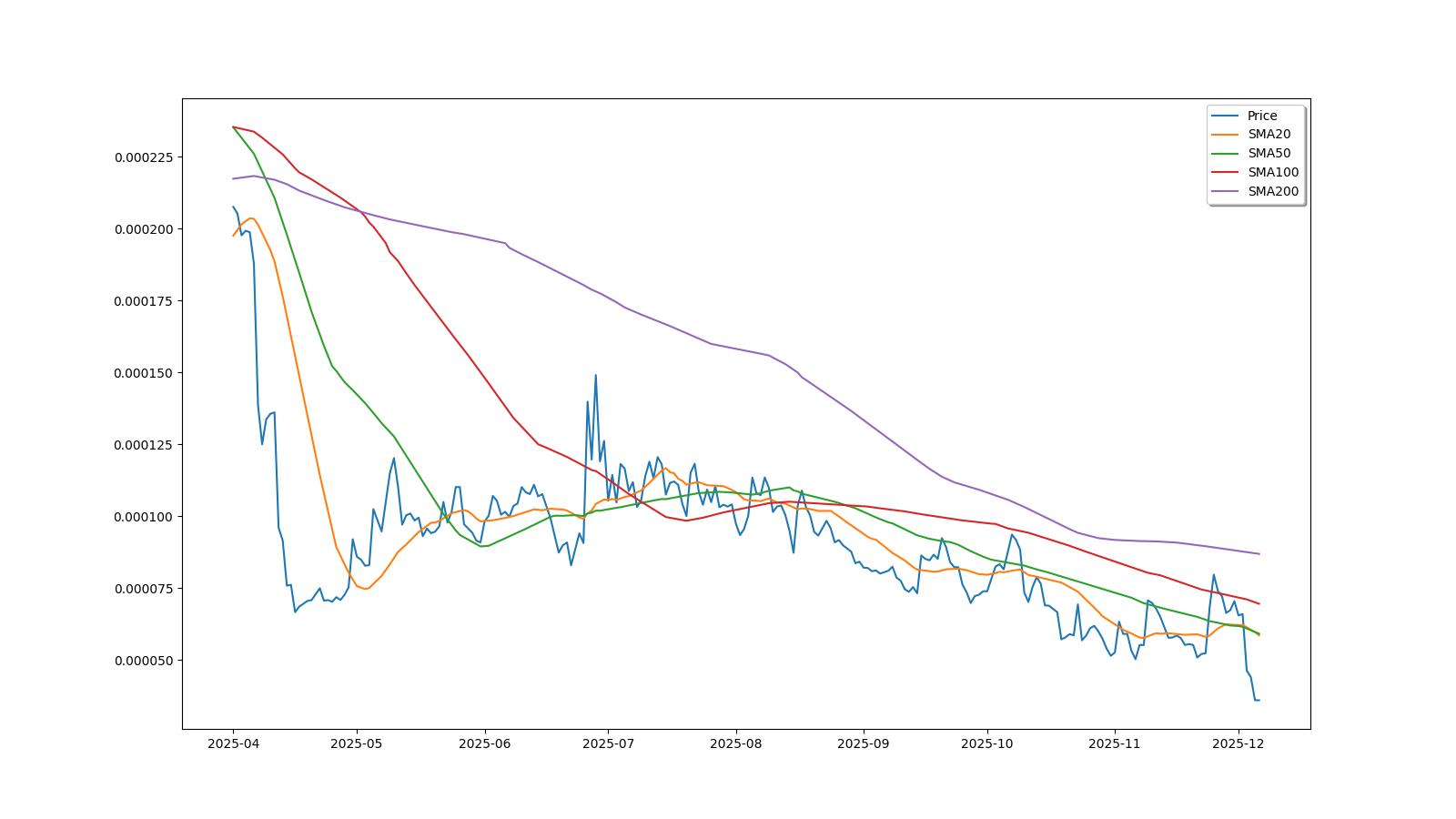 Superpower Squad ECG Simple Moving Averages