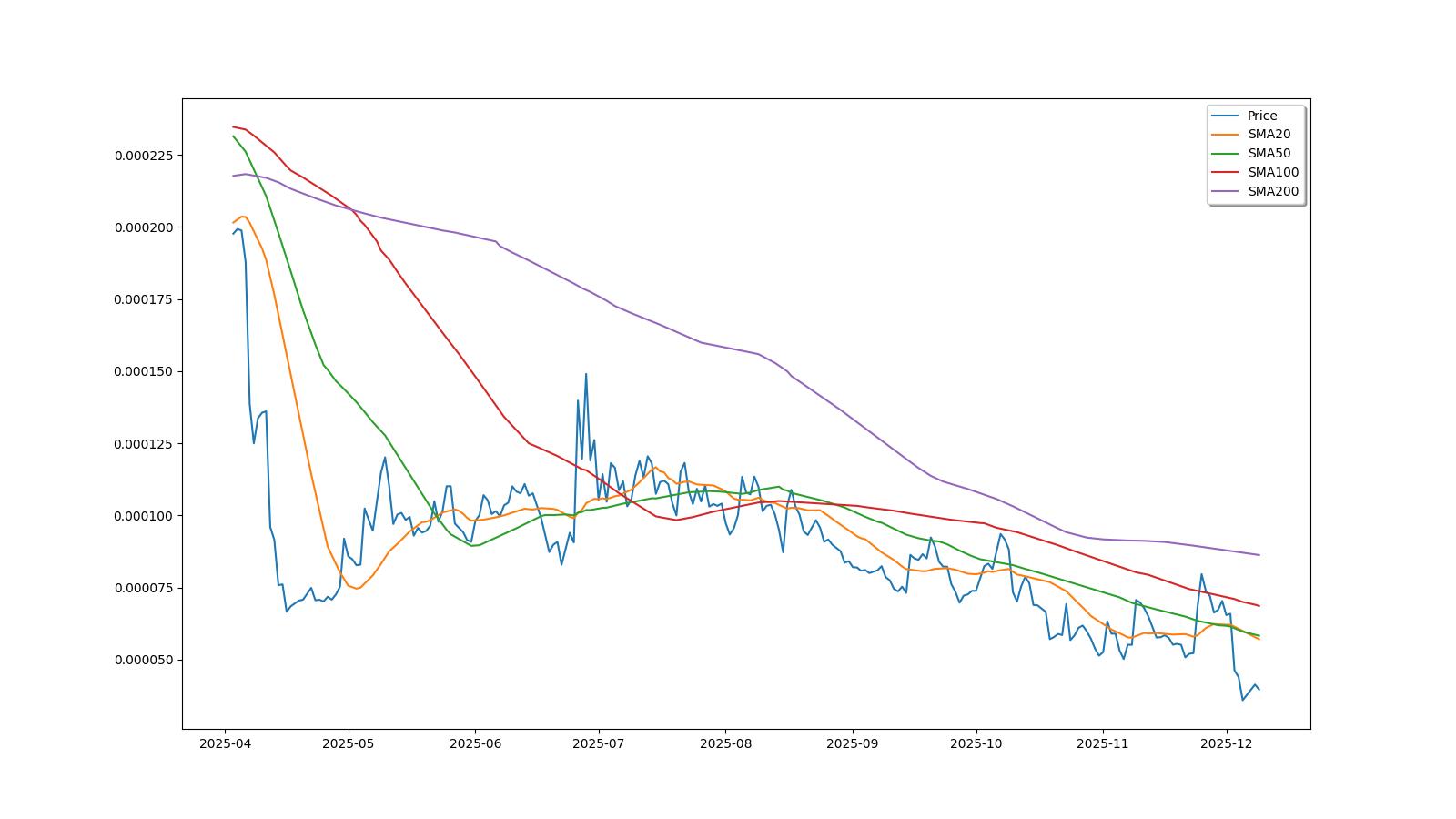 Superpower Squad ECG Simple Moving Averages