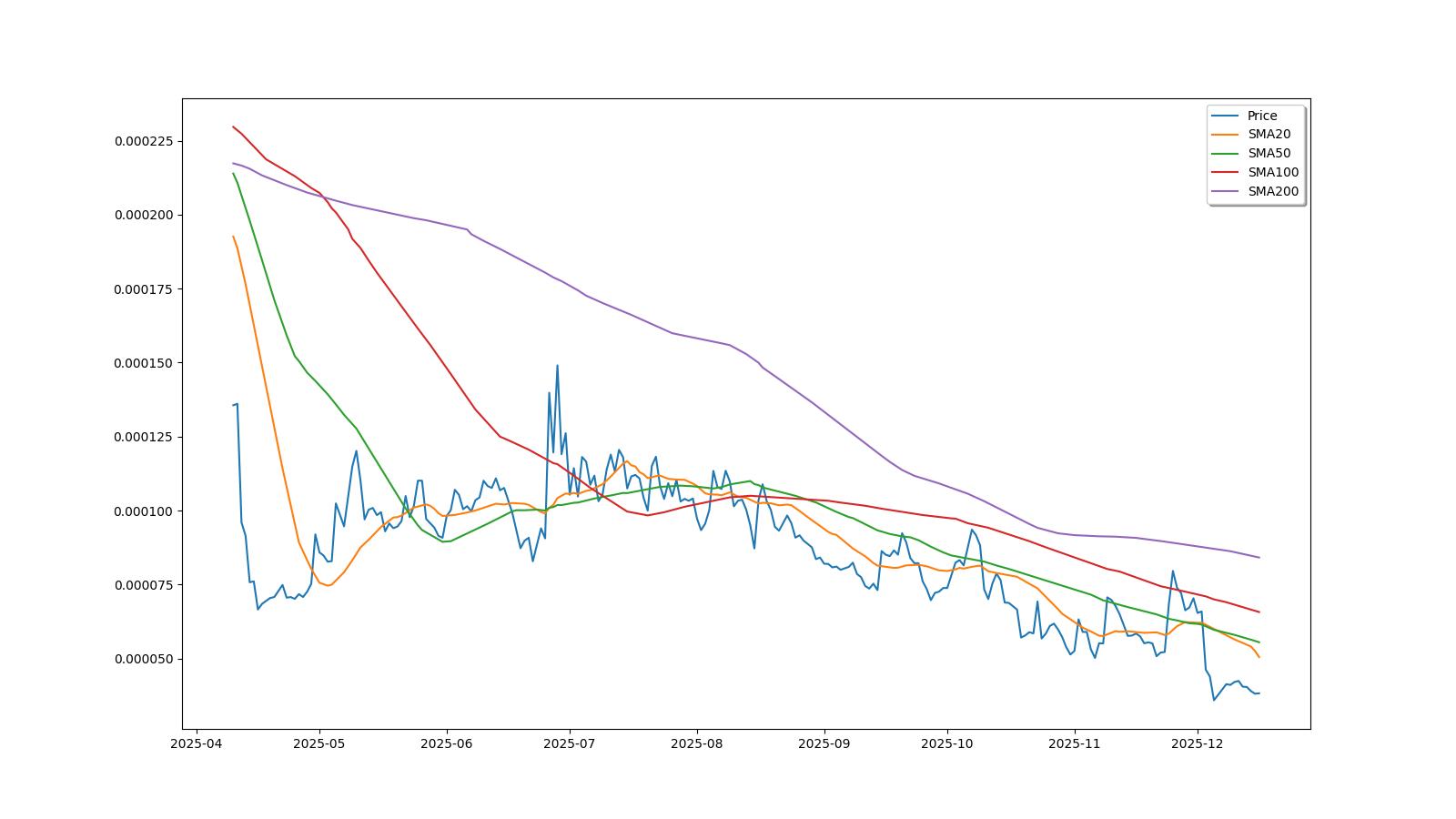 Superpower Squad ECG Simple Moving Averages