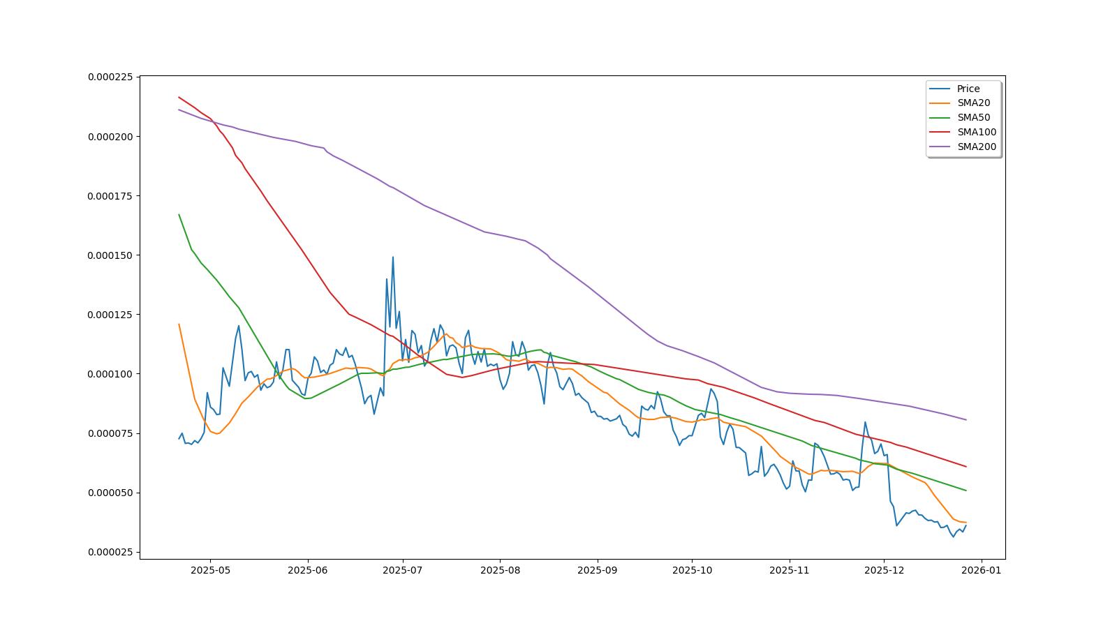 Superpower Squad ECG Simple Moving Averages
