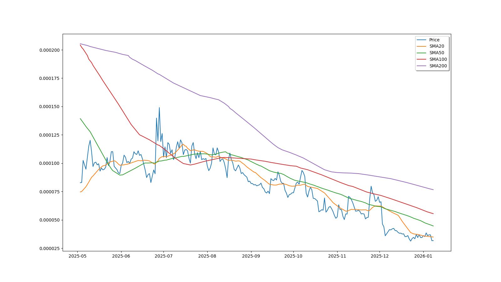 Superpower Squad ECG Simple Moving Averages