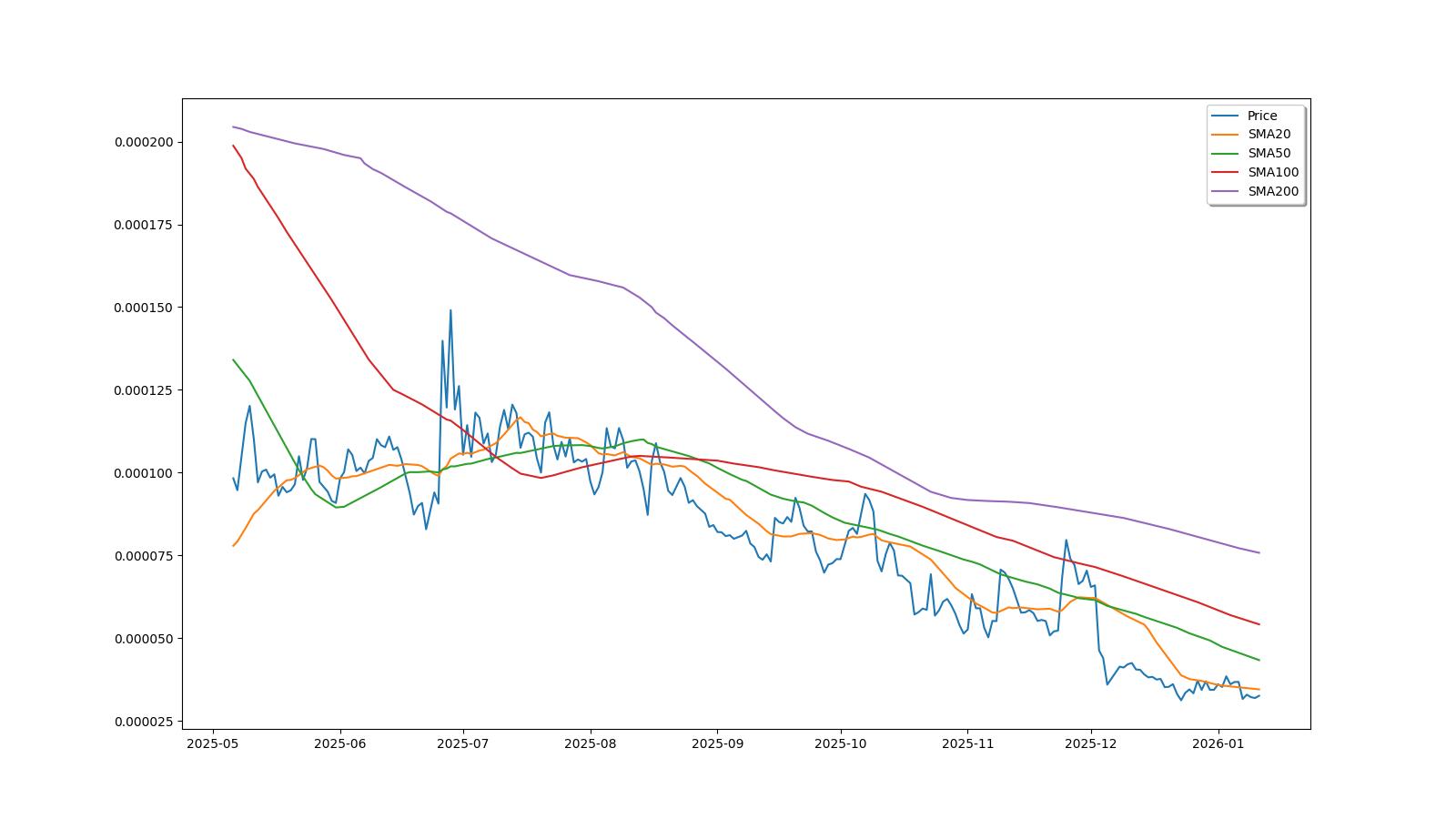 Superpower Squad ECG Simple Moving Averages