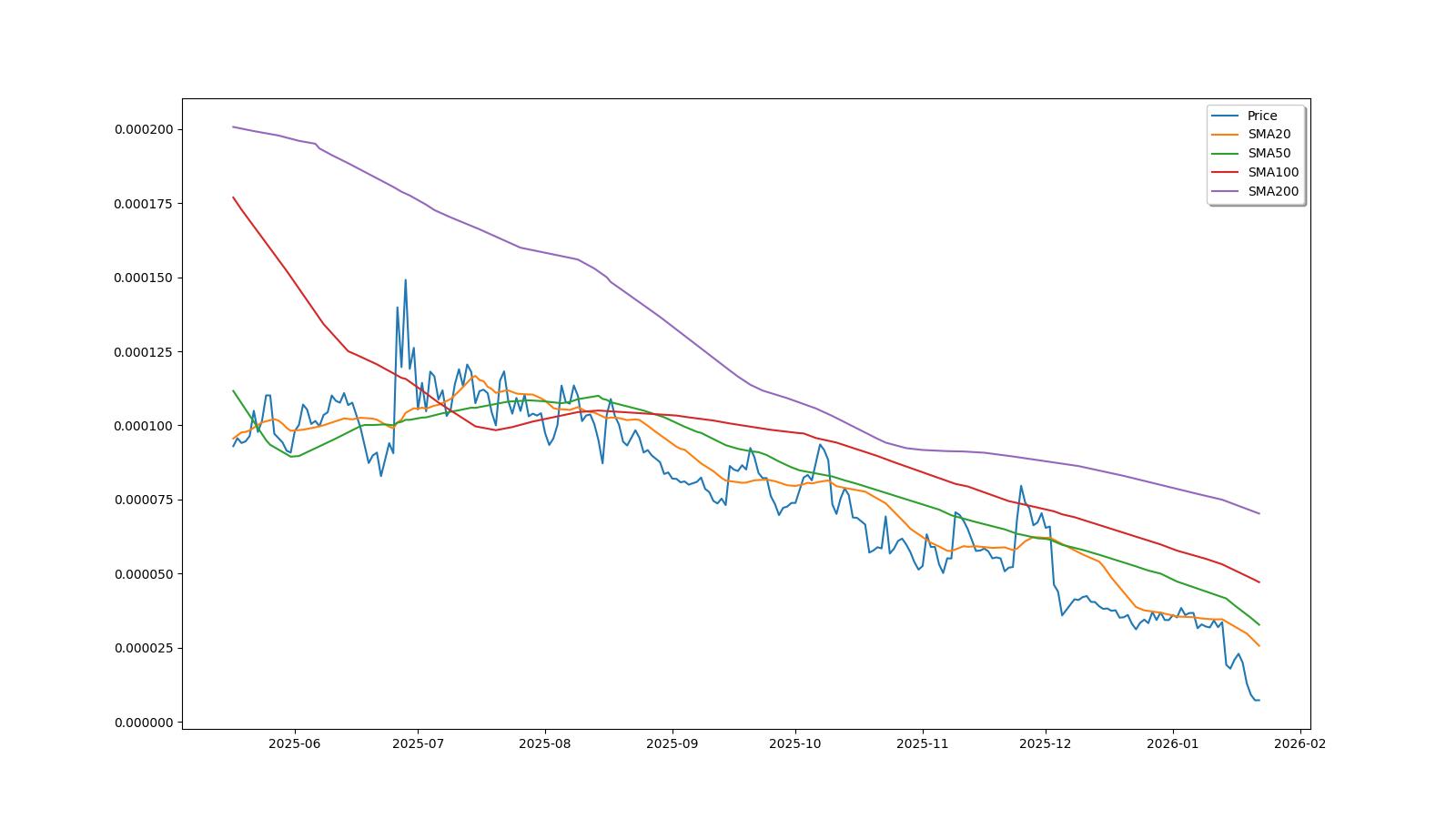 Superpower Squad ECG Simple Moving Averages