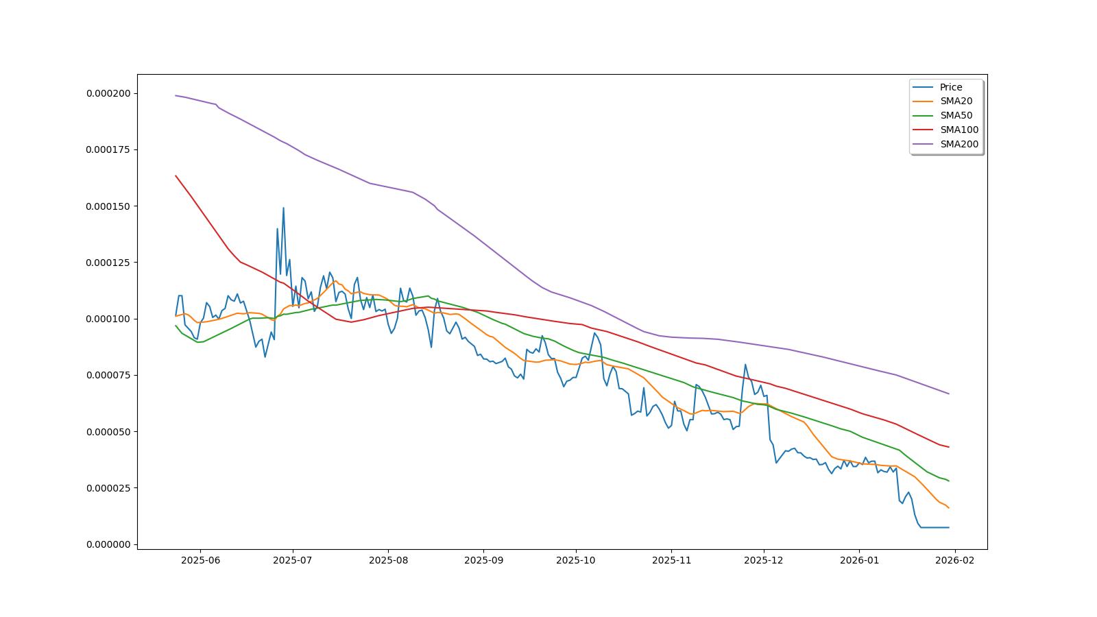 Superpower Squad ECG Simple Moving Averages