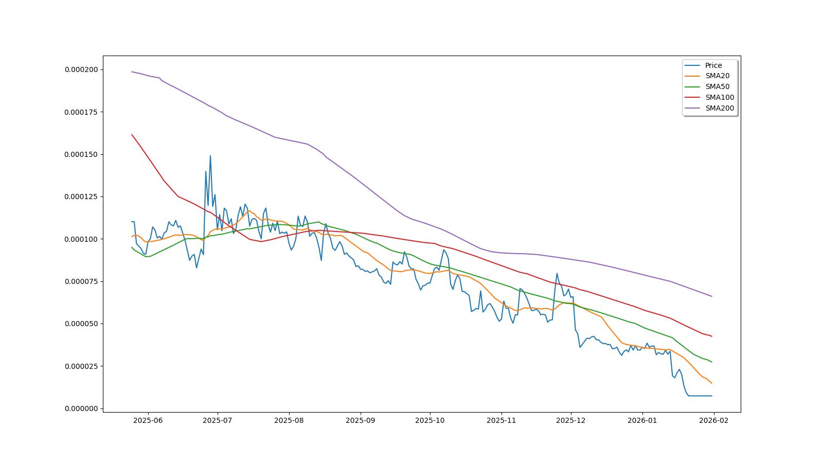 Superpower Squad ECG Simple Moving Averages