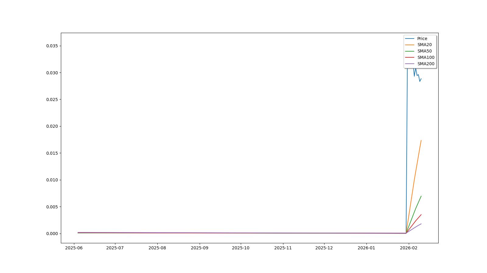 Superpower Squad ECG Simple Moving Averages