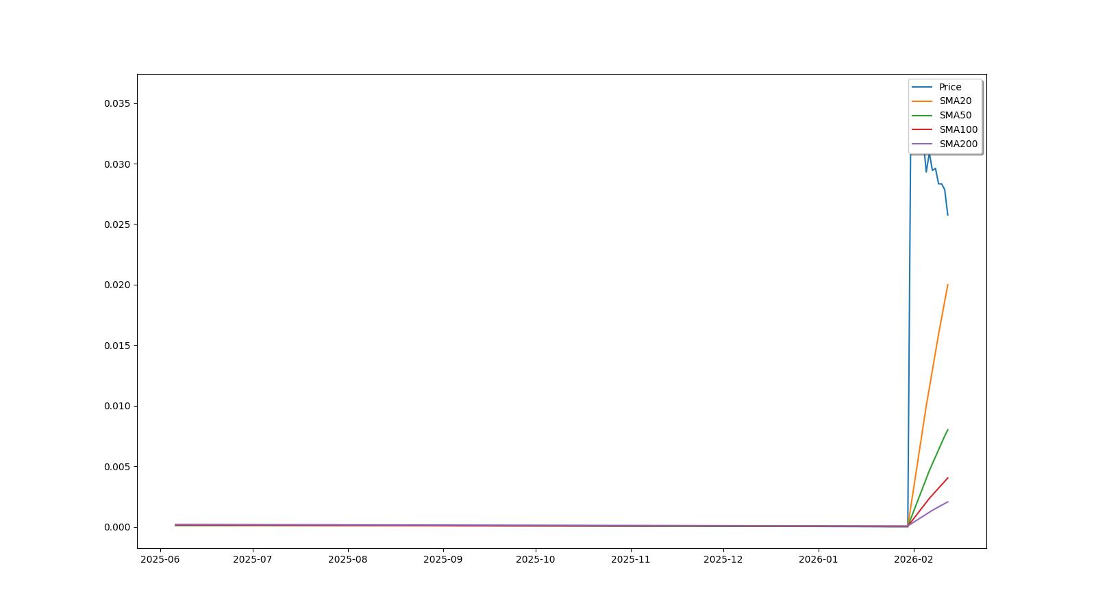Superpower Squad ECG Simple Moving Averages