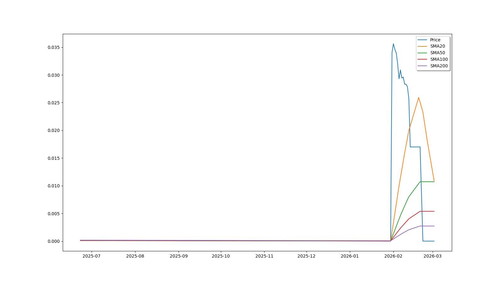 Superpower Squad ECG Simple Moving Averages
