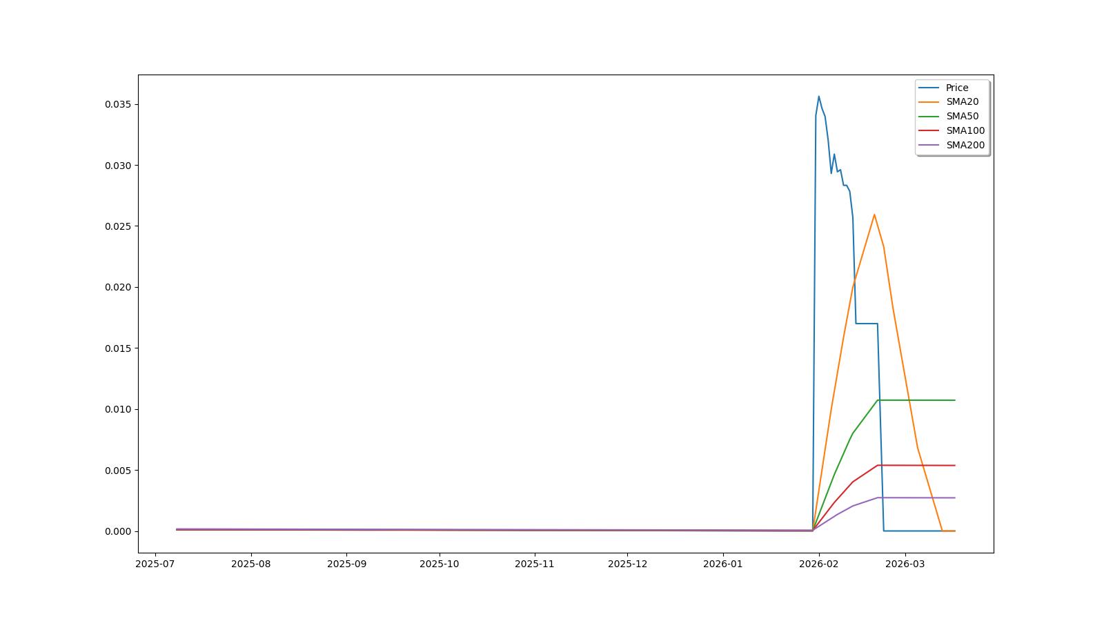 Superpower Squad ECG Simple Moving Averages