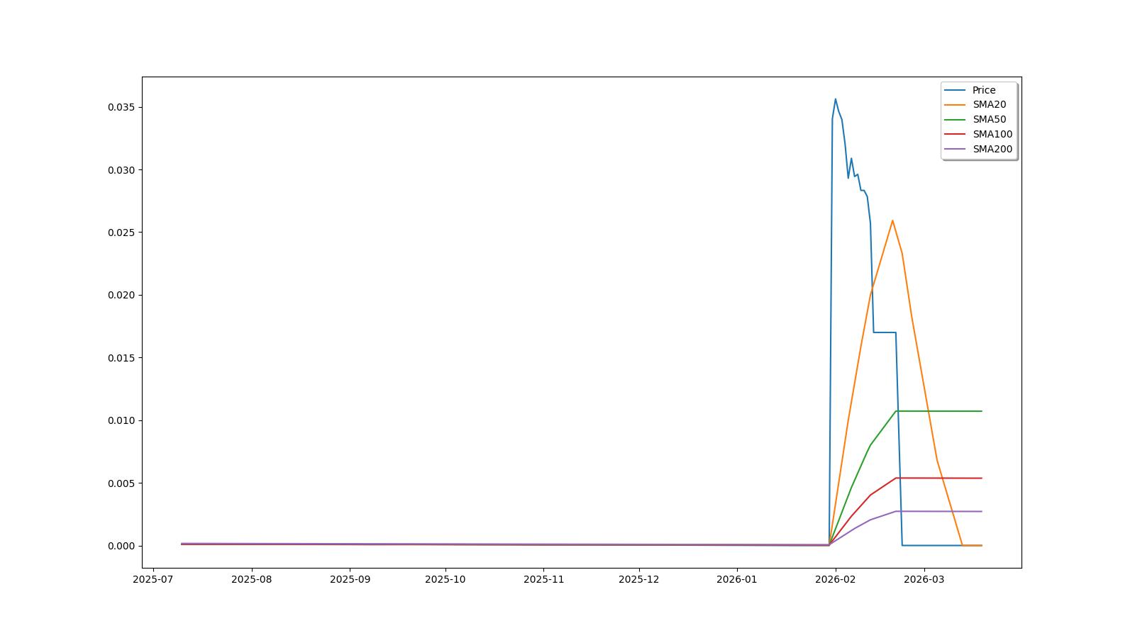 Superpower Squad ECG Simple Moving Averages