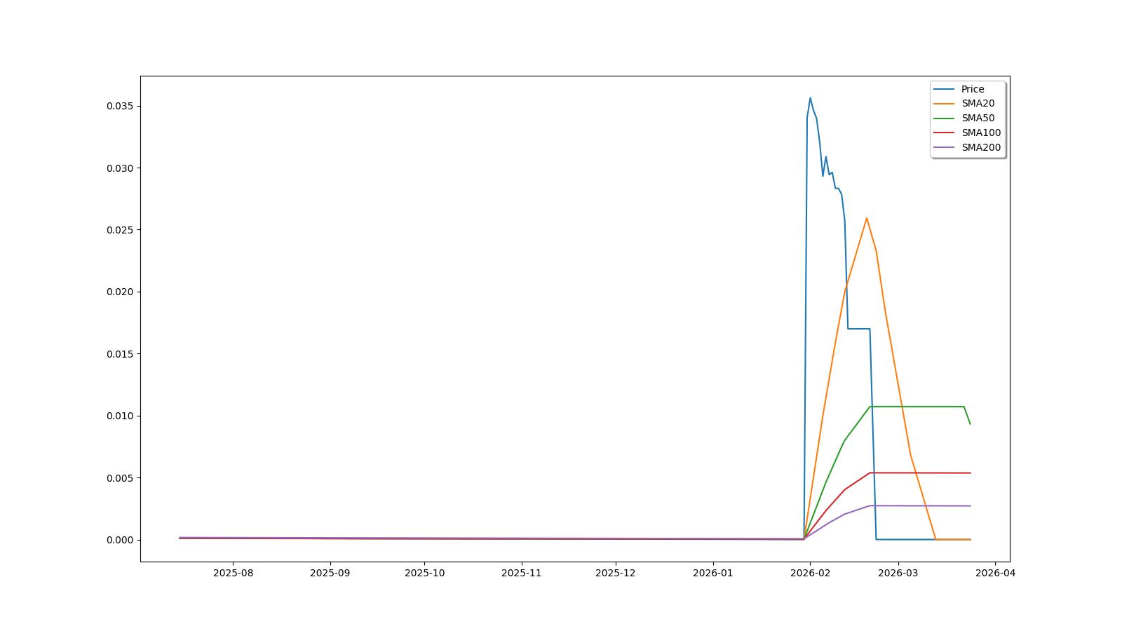 Superpower Squad ECG Simple Moving Averages