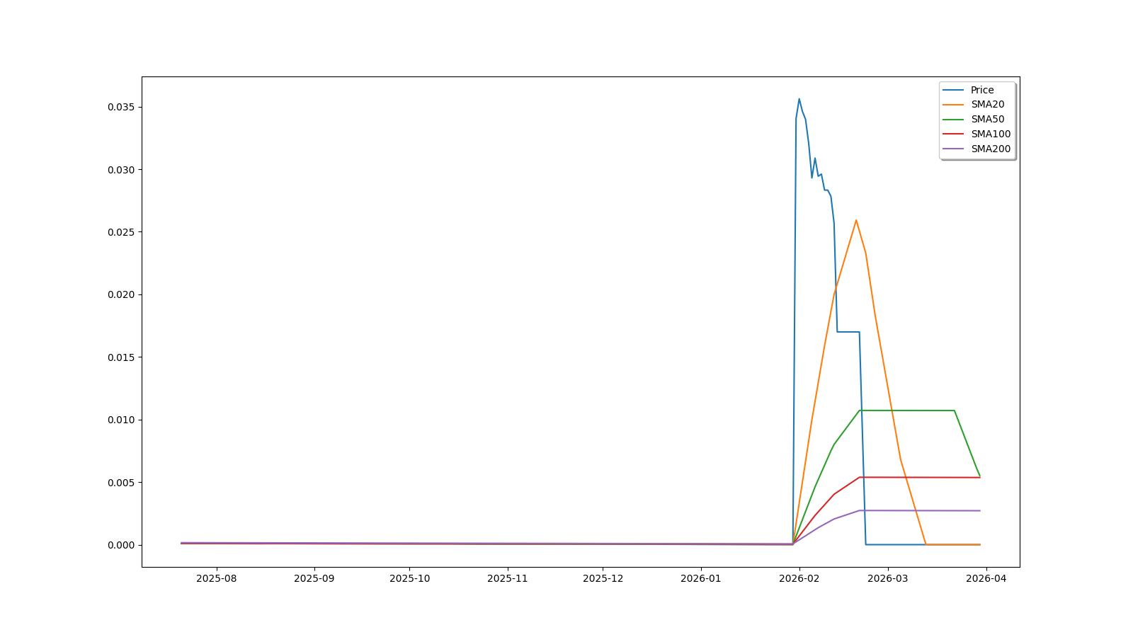 Superpower Squad ECG Simple Moving Averages