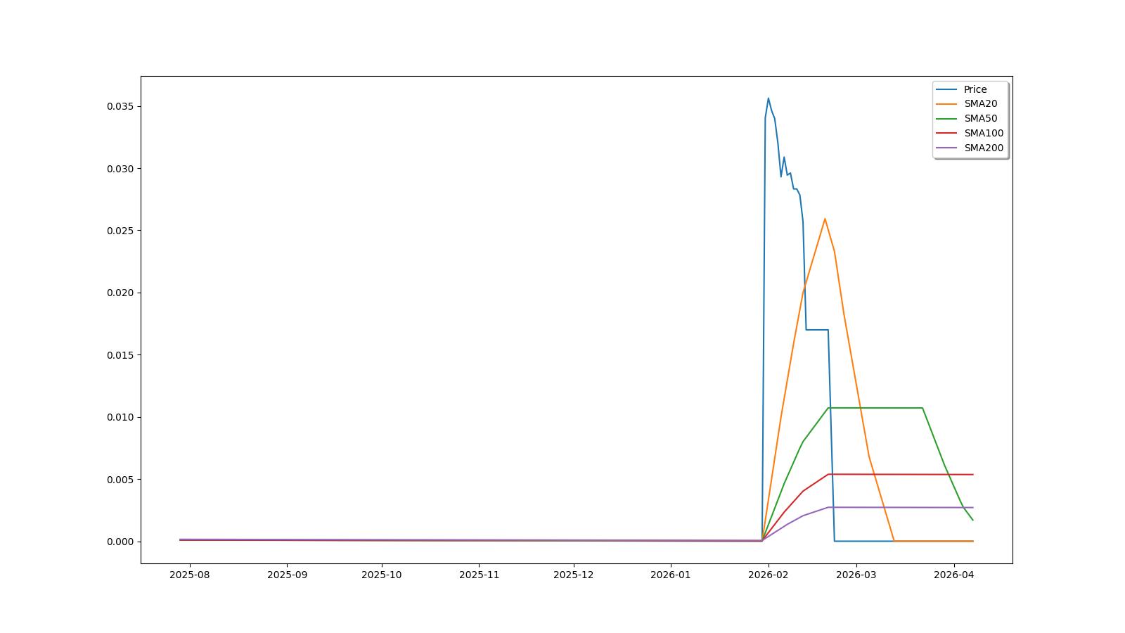 Superpower Squad ECG Simple Moving Averages