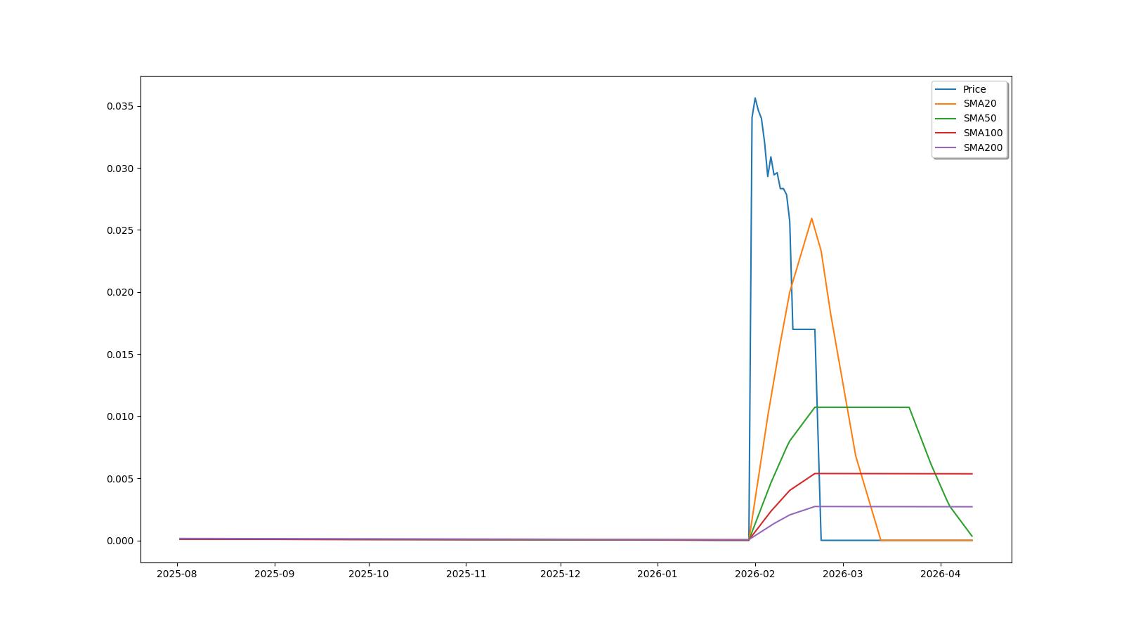 Superpower Squad ECG Simple Moving Averages