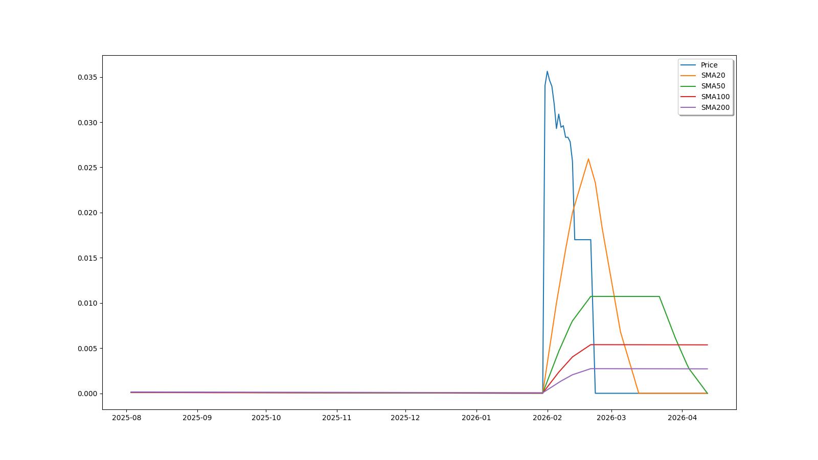 Superpower Squad ECG Simple Moving Averages