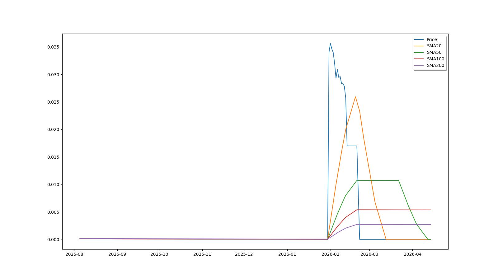 Superpower Squad ECG Simple Moving Averages