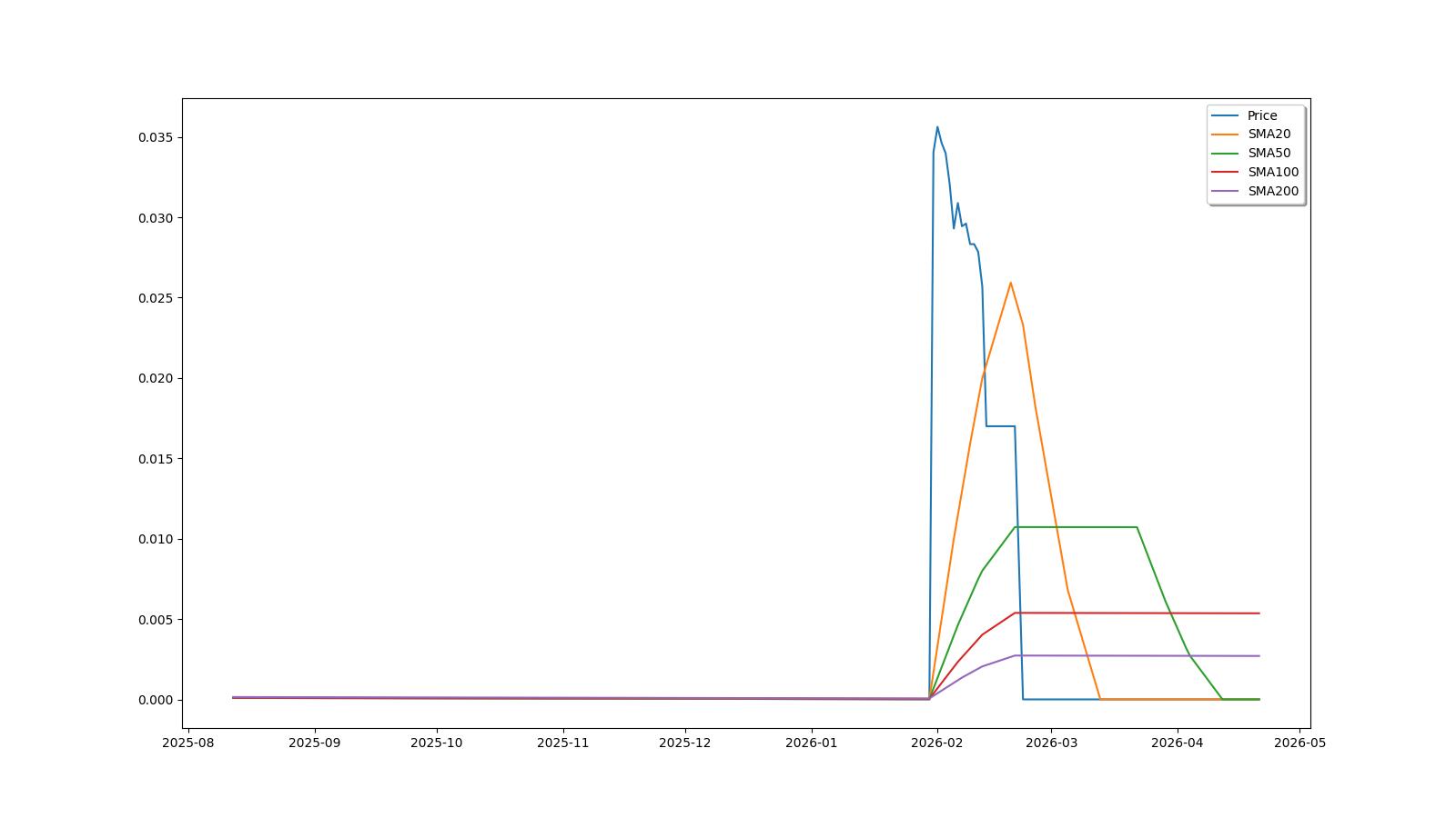 Superpower Squad ECG Simple Moving Averages