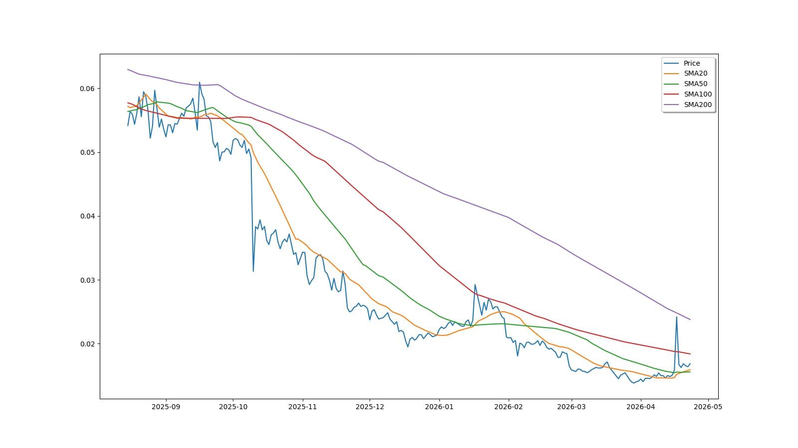 SuperRare Simple Moving Averages