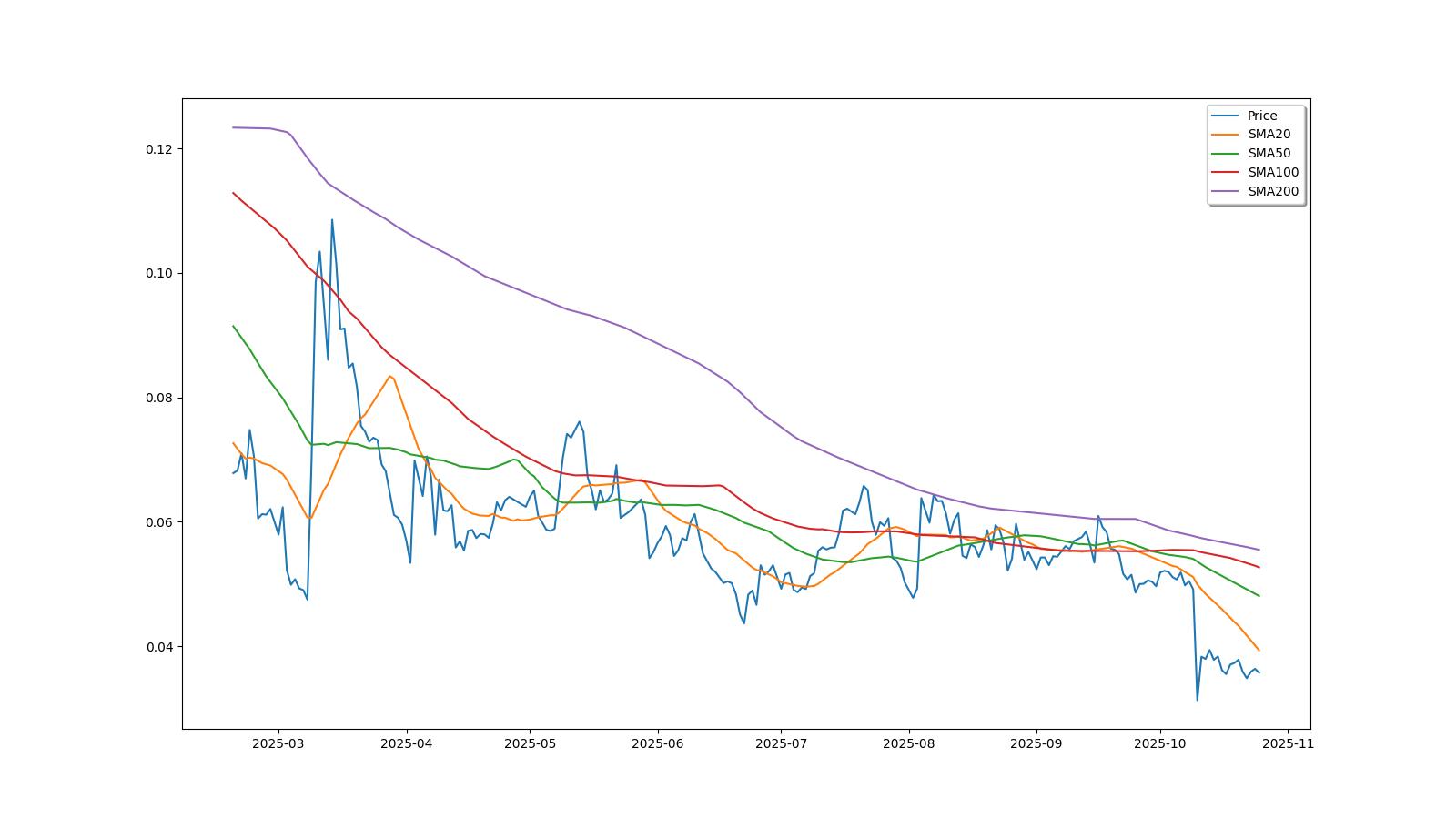 SuperRare Simple Moving Averages