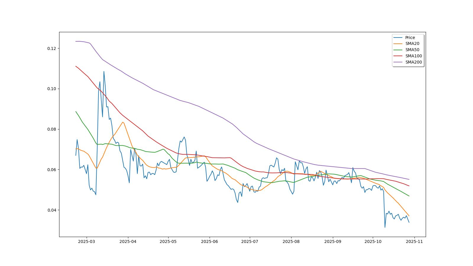 SuperRare Simple Moving Averages