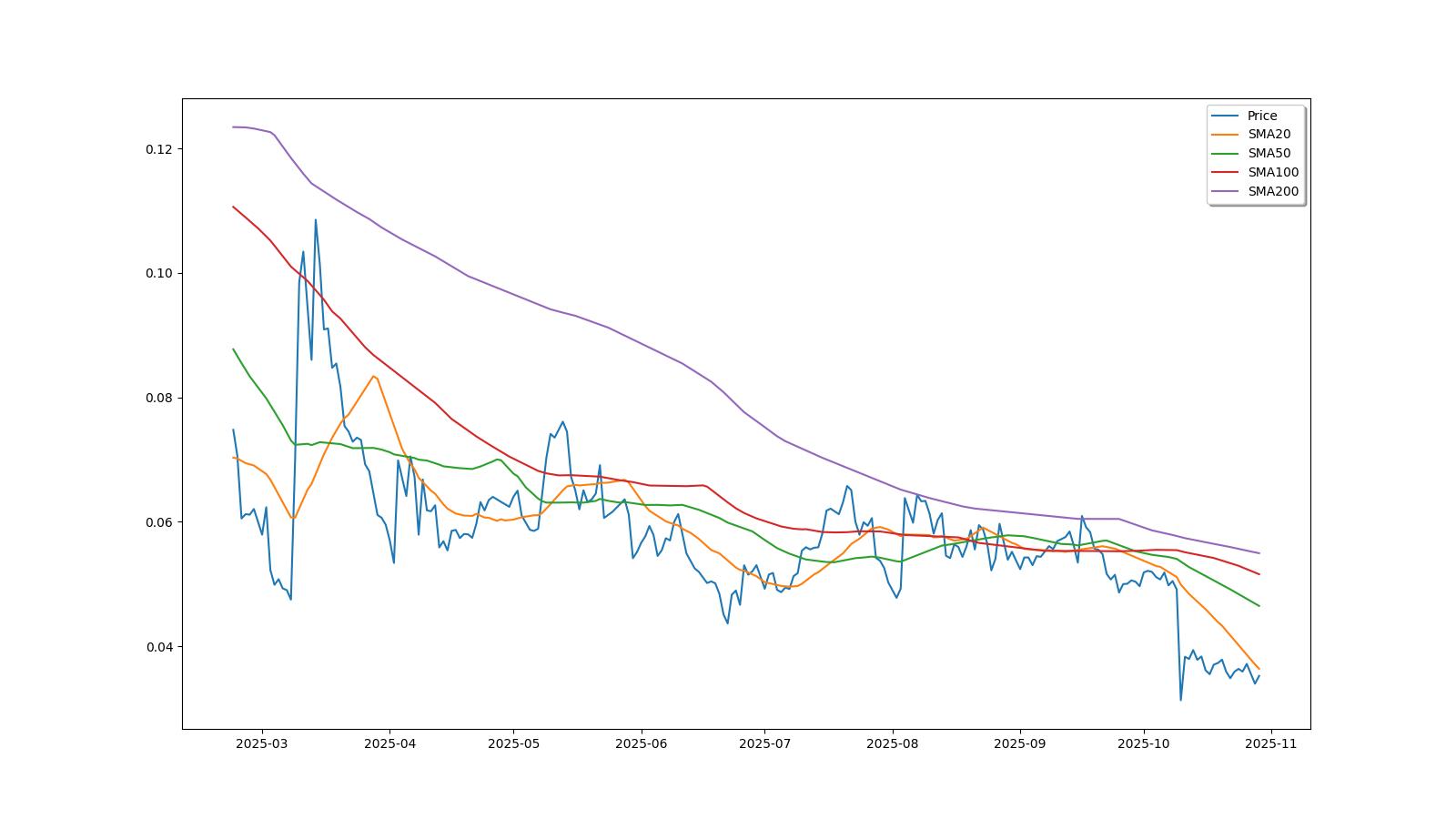 SuperRare Simple Moving Averages