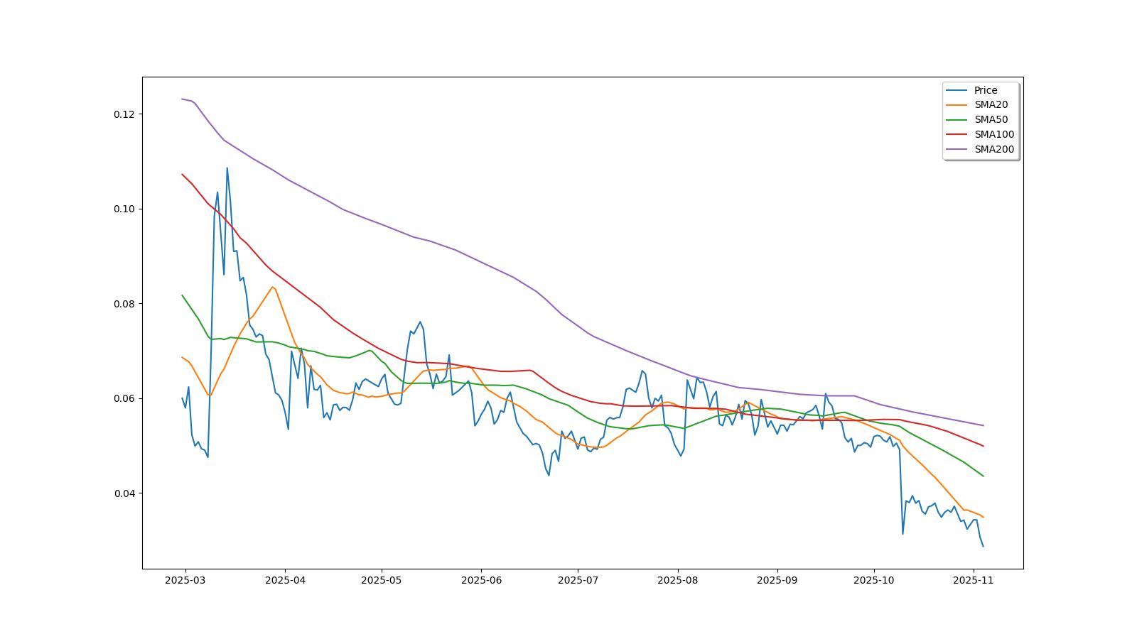 SuperRare Simple Moving Averages