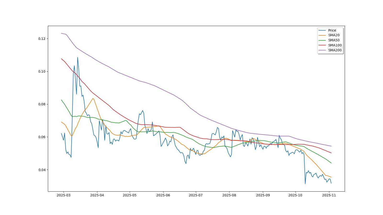 SuperRare Simple Moving Averages