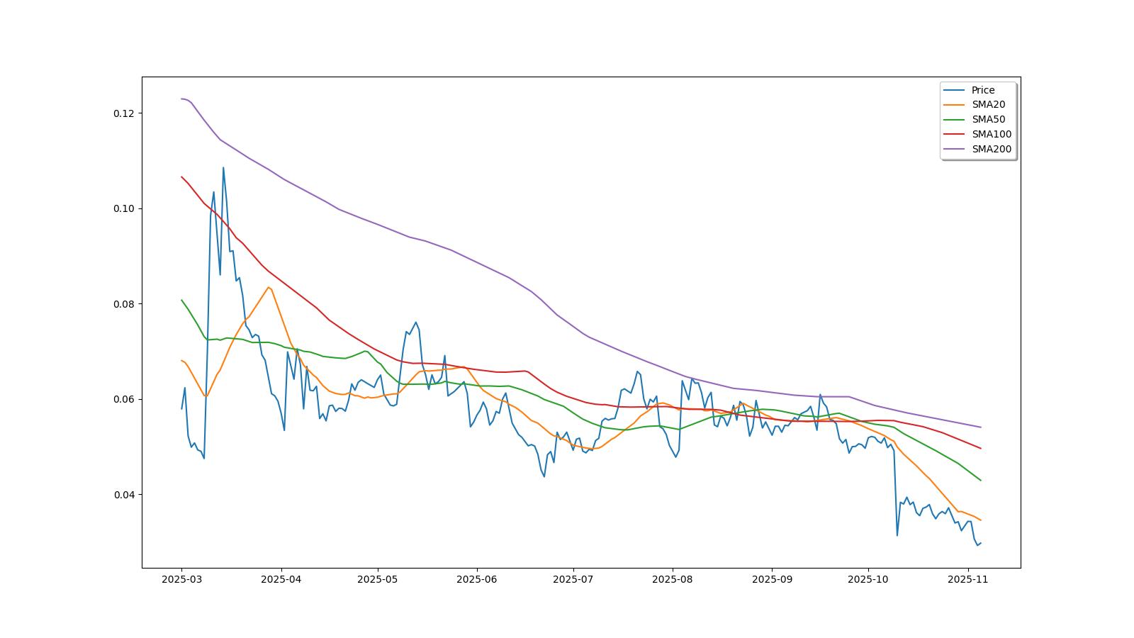 SuperRare Simple Moving Averages