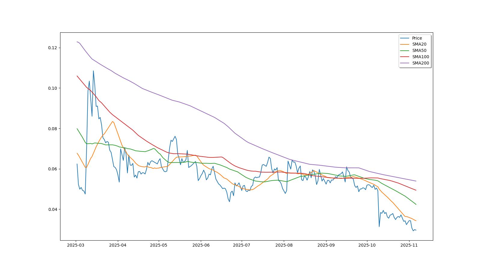 SuperRare Simple Moving Averages