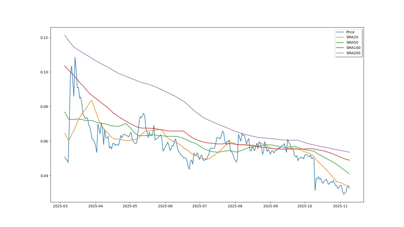 SuperRare Simple Moving Averages