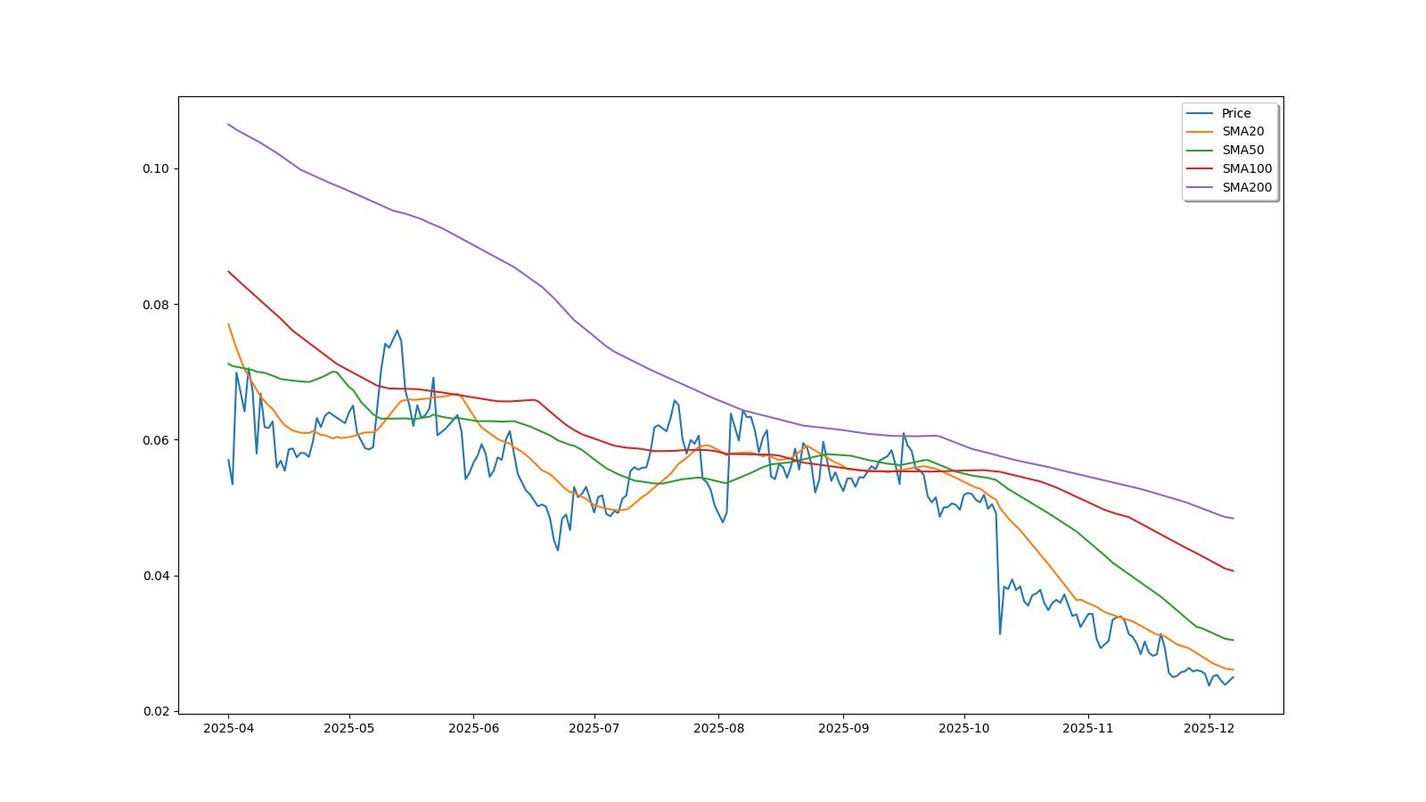 SuperRare Simple Moving Averages